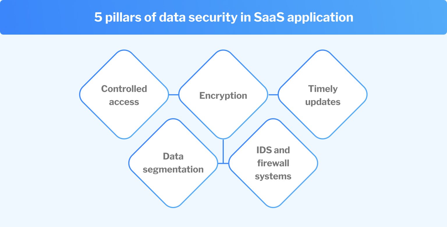SaaS Technology Stack: Everything Business Needs For Success