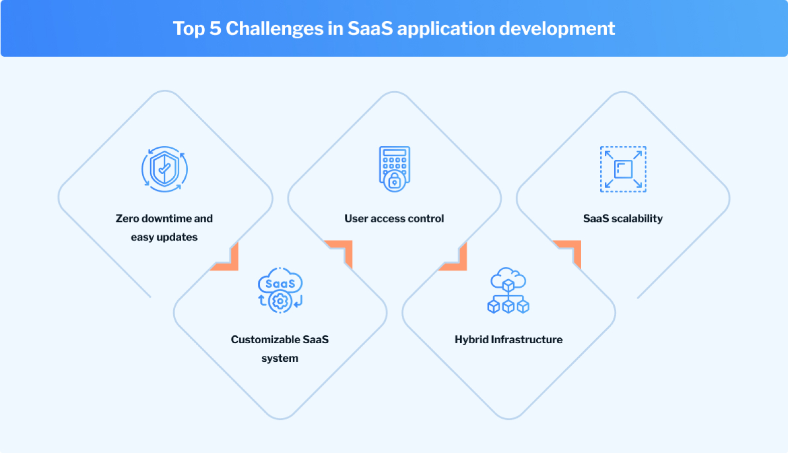SaaS Development Challenges: Best Strategies for Success
