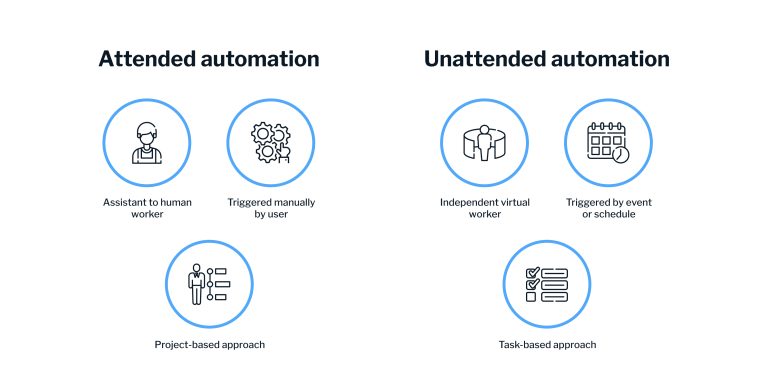 What is Robotic Process Automation in Travel and Hospitality